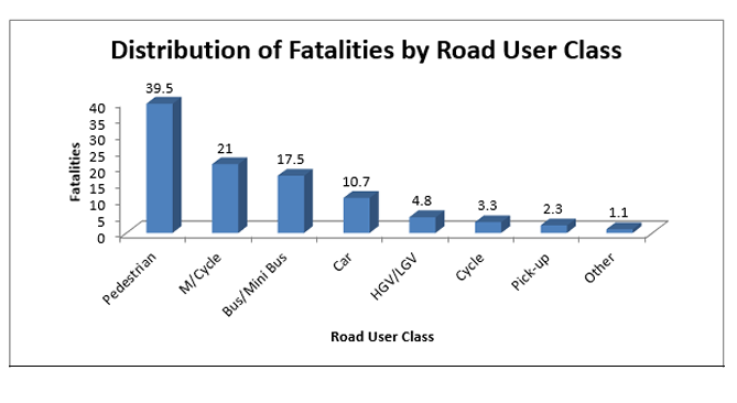 Contributing Factors to Road Accidents in Ghana